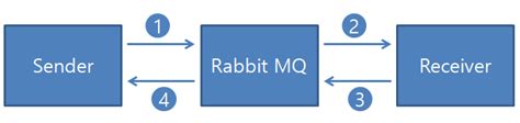 GitHub Ironmask Springboot RabbitMq Receiver