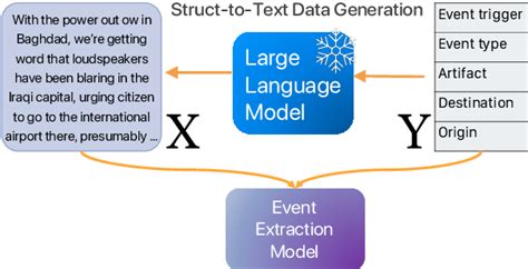 Star Boosting Low Resource Event Extraction By Structure To Text Data