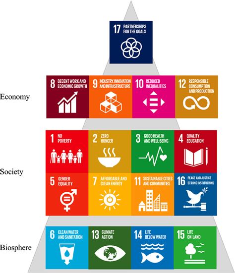 Interconnections between the SDG adapted from Rockström and Sukhdev Download Scientific