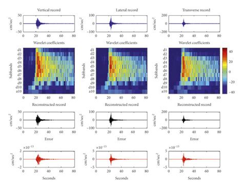 fast discrete wavelet transform analysis of the mosha 2020 earthquake download scientific