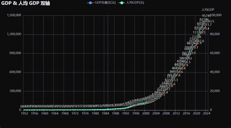 【数据可视化 77】中国历年gdp数据可视化分析：python Pyecharts 深度洞察（含完整数据、代码）关于pyecharts可视化中国经济、人口等数据 Csdn博客