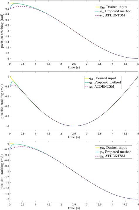 Figure 3 From Design Of Adaptive Fractional Order Fixed Time Sliding