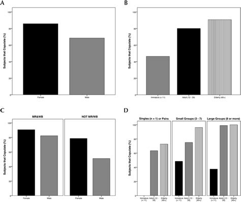 Percentage Of Subjects That Copulate Categorized According To A Sex Download Scientific