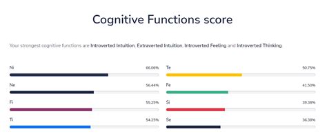 Does This Look Like A Normal Intj T Cognitive Function Result R Mbti