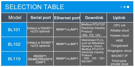 Industrial Multi Protocols Modbus Mqtt Bacnet Ip Opc Ua Conversion