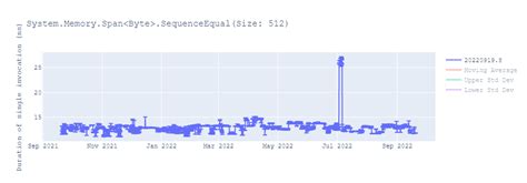 Perf Windowsarm64 Regressions In Systemnumericstestsperfvectorof · Issue 75910 · Dotnet