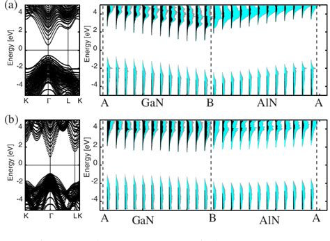 Figure 6 From Band Gap Engineering Of Wurtzite And Zinc Blende Ganaln