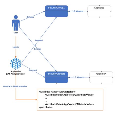 Saml 2 0 A Brief Conceptual Overview By Ravi Demystifying Security Riset