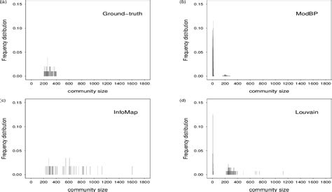 Figure 11 From Evaluation Of Community Detection Methods Semantic Scholar