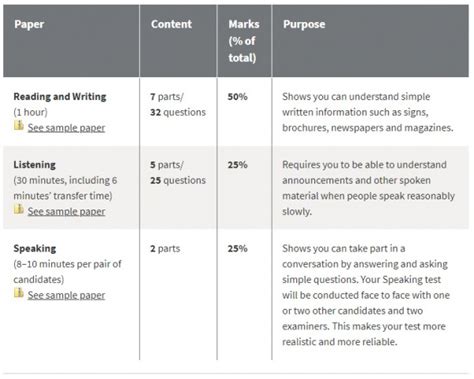 Ket How To Evaluate Your Score