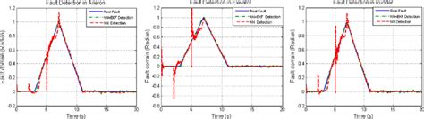 Comparison Of Actuator Fault Detection Ability Between The Proposed Download Scientific Diagram