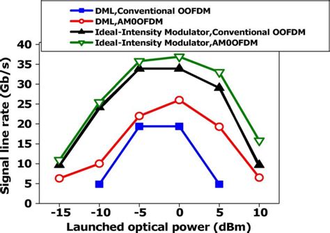 6 Transmission Capacity Versus Optical Launch Power For Amoofdm And Download Scientific