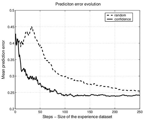 Graph With The Evolution Of The Prediction Error Download Scientific Diagram