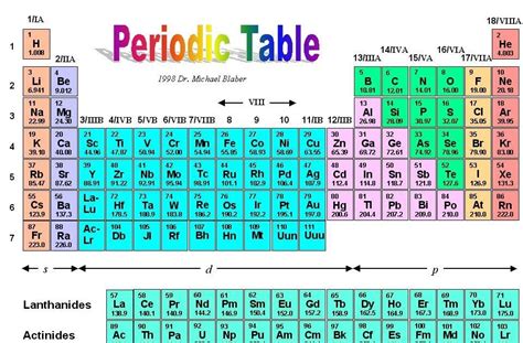 What Are Rows And Columns In A Periodic Table Called