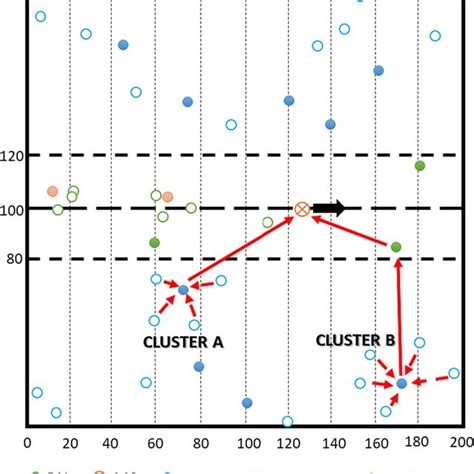 Ordinary Clustering Outside Rendezvous Range Download Scientific Diagram