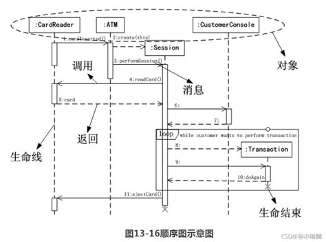【面向对象】uml类图、用例图、顺序图、活动图、状态图、通信图、构件图、部署图 51cto博客 Uml用例图