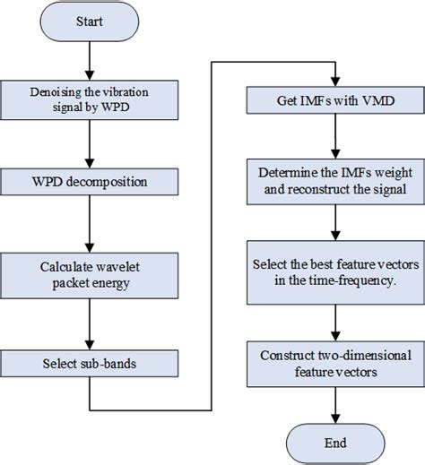 The Procedure Of Rolling Bearing Fault Feature Vector Extraction Download Scientific Diagram
