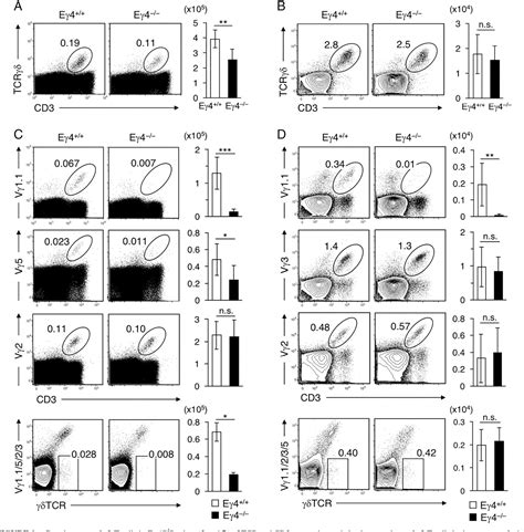 Figure 1 From Peripheral Require Tcr Signaling For Homeostasis In T