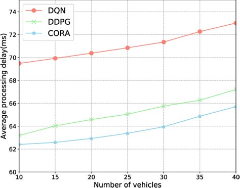 Figure 10 From Joint Computation Offloading And Resource Allocation For