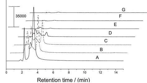 HPLC Chromatograms With Diode Array Detection Obtained For 0 009 M V Download Scientific