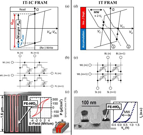 Figure 1 From Ferroelectric Hafnium Oxide Based Materials And Devices
