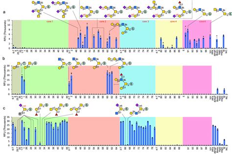 Binding Profiles Of Lectins Towards O GalNAc Glycans A The Binding Download Scientific Diagram