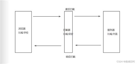 关于token，它到底是个啥？token是什么 Csdn博客