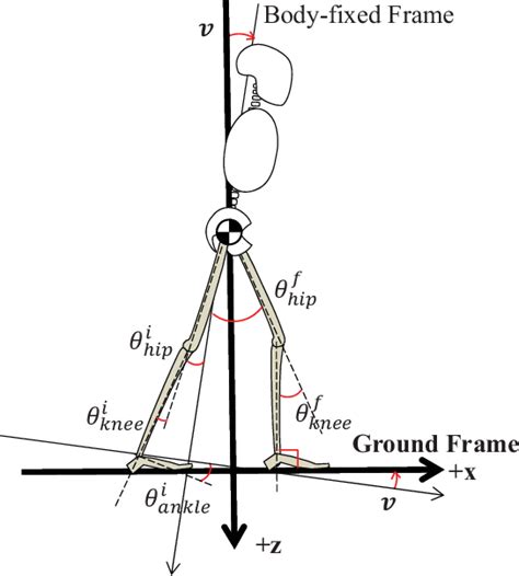 Figure 2 From Adaptive Gait Pattern Generation Of A Powered Exoskeleton