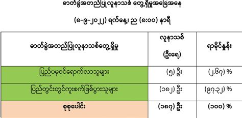 ကိုဗစ် ၁၉ ရောဂါဓာတ်ခွဲ အတည်ပြုလူနာသစ် ၁၈၇ ဦးအနက် ၁၈၂ ဦးမှာ ပြည်တွင်းတွင် ကူးစက်ဖြစ်ပွားသူများဖြစ