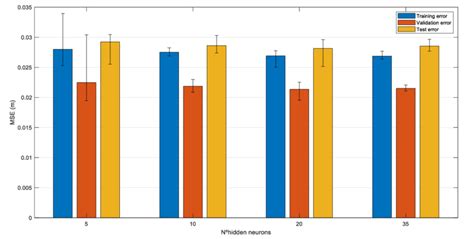 Training Validation And Testing Errors For Each ANN Architecture Cabo
