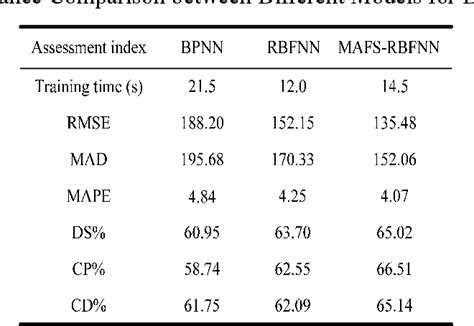 Table 1 From Stock Price Trend Prediction Based On Rbf Neural Network