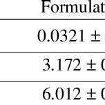 Sided Dunnett Test Analysis Of Oral Solution Against Formulation S Download Scientific