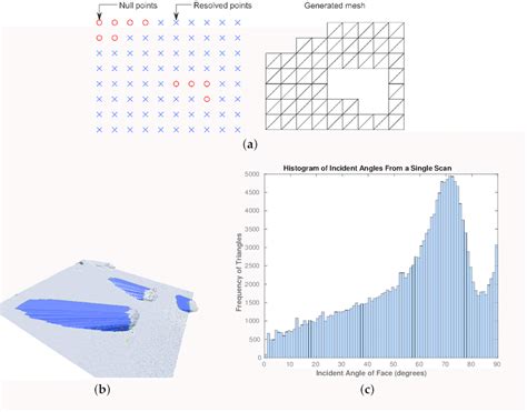 Triangulation Of A Structured Point Cloud A False Surface Regions Download Scientific