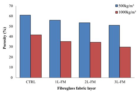 Porosity Of Lfc Confined With Varying Layers Of Fibreglass Fabric