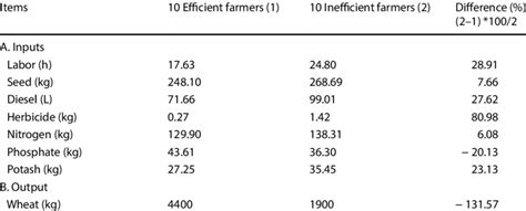 Input And Output Quantities For Most Efficient And Most Inefficient