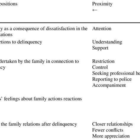 Temporal Positions Of Themes And Relational Positions Of The Core