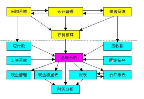 金蝶k3财务操作流程图解 会计教练