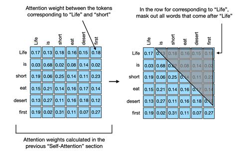 Understanding And Coding Self Attention Multi Head Attention Causal Attention And Cross