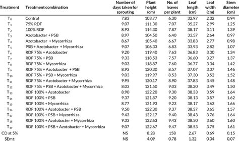 Effect Of Inm On Vegetative Parameters Of Gladiolus Download Table