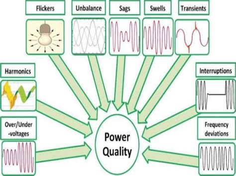 What Is Power Quality Measurement And Power Quality Measurement Device
