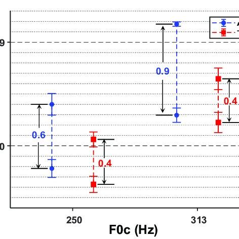 Mean Centroids With The F Set At The F Dl Measured For Both Strategy