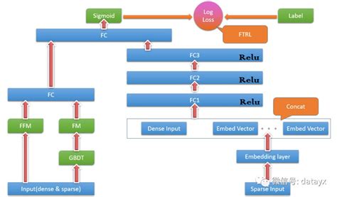 Gbdt、fm、ffm和dnn融合构建广告点击率预测模型 使用