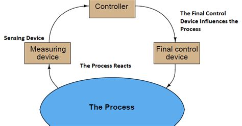 Industrial Instrumentation And Control The Basics Of A Process Control System