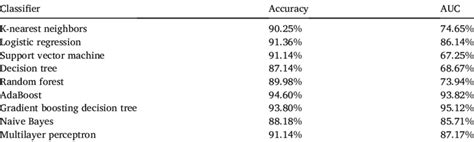 The Auc Value And Accuracy Value Benchmarking Table Of Nine Algorithms
