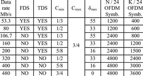 Parameters Related To Standard Data Rates Download Table