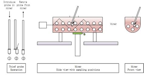 Measuring Degree Of Mixing Homogeneity Of Powder Mix Mixture Quality