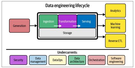 Dataengineering Datascience Tech Datalifecycle Datamanagement Youssef Farrag