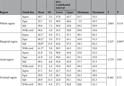 Comparison Of Intaglio Surface Trueness According To Finish Line