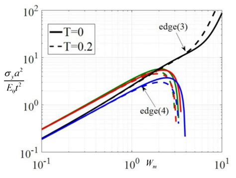 Mathematics Free Full Text Large Deformation Problem Of Bimodular Functionally Graded Thin