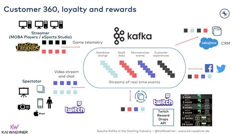 apache kafka in the gaming industry